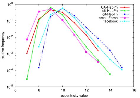 Relative Eccentricity Distributions Of Various Large Graphs Download