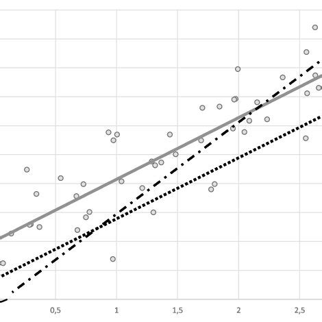 An Example Of Simple Linear Regression Model F X Changed By