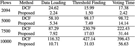 Table 3 From Gpu Accelerated Deep Learning Based Correlation Attack On
