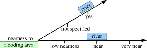 Modeling Relations As Dimensions On Boolean And Ordinal Scale From Download Scientific Diagram