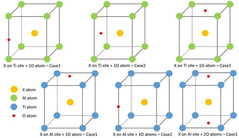 Schematic Representation Of Solute Oxygen Configurations In Tial