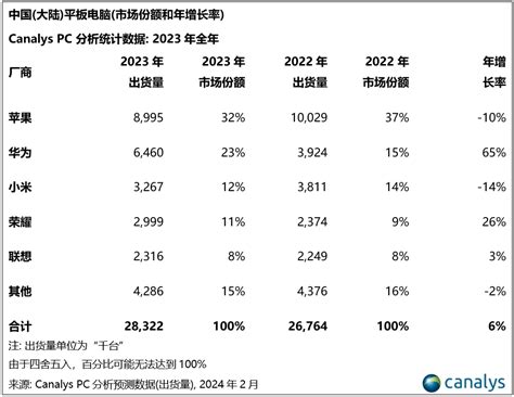 Canalys：2024 年，中国 Pc 市场将迎来 3 的增长 动点科技