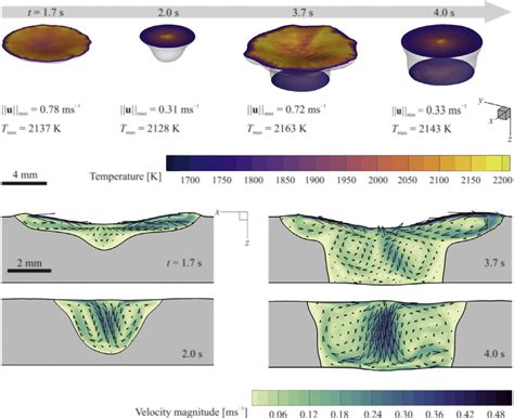 Variations Of Melt Pool Shape And Temperature Profile Over The