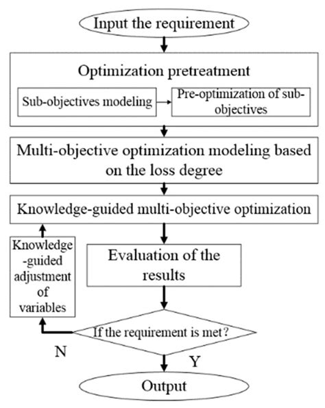 Energies Free Full Text A Multi Objective Collaborative Optimization Method For The