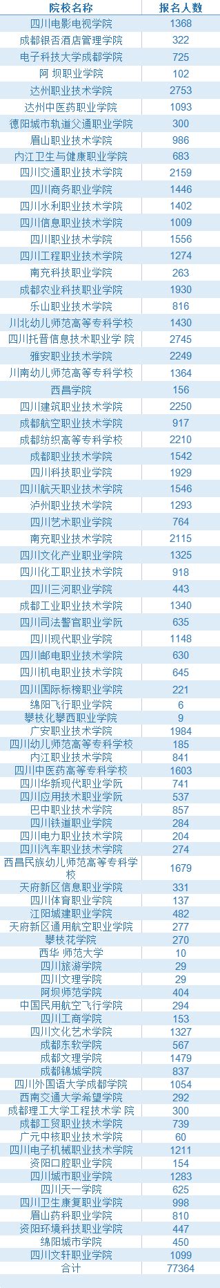 2023年四川统招专升本报考人数！成都考试职教
