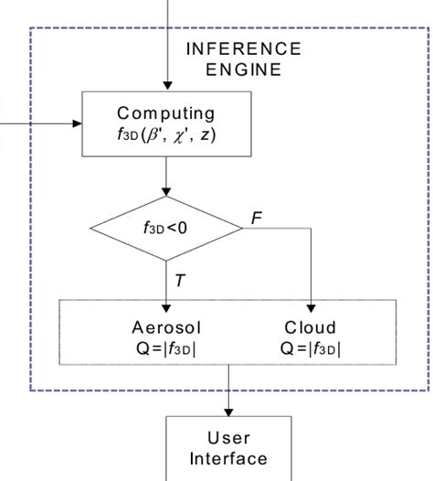 flowchart of the algorithm for the calipso lidar cloud aerosol