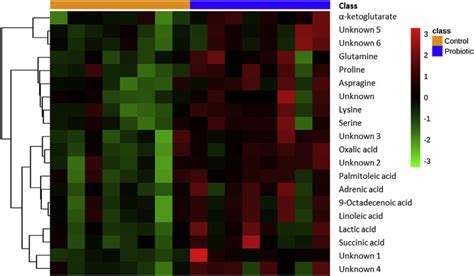 Heatmap With Combined Hierarchical Cluster Analysis Euclidean