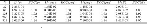 Table 1 From A Low Mach Two Speed Relaxation Scheme For The