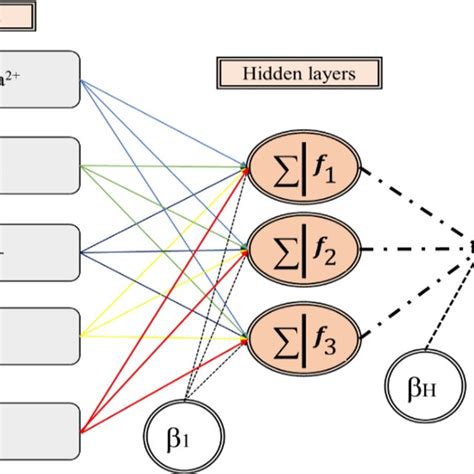 Accuracy Outcomes Of Testing And Training Dataset For Abcmlp Best Fit Download Scientific