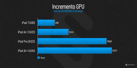 A14 Brilla Anche Sul Fronte Della Gpu Prestazioni Da Quasi Pro Sull
