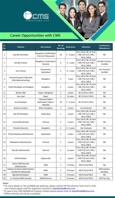 Sabari Nathan C On Linkedin Dear All We Are Hiring For The Following
