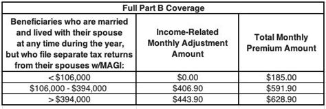 Cms Announces 2025 Medicare Parts A And B Premiums And Deductibles Aca