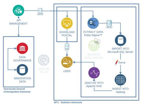 Integrated Systems With Big Data Processing Approach Download