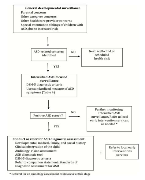 Early Detection And Intervention For Autistic Spectrum Disorder Asd