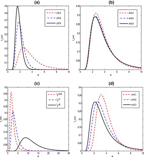Graph Of The Steady State Wealth Distribution 25 Corresponding To Download Scientific Diagram