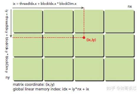 来,直观推导并描述核函数调用中的 含义 知乎 来,直观推导并描述核函数调用中的 含义 知乎