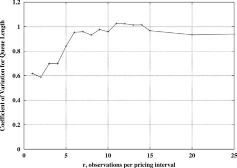 Coefficient Of Variation σµ Of Bottleneck Queue Length Download