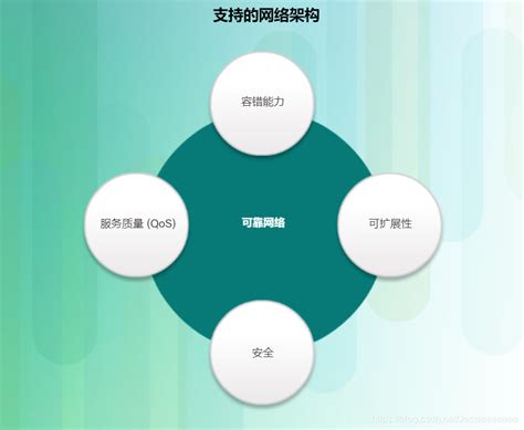 思科 计算机网络 第1章测试and考试 答案 个人用户或企业可以在世界上的任何地方 使用任何设备通过 internet 访问应用程序 csdn博客