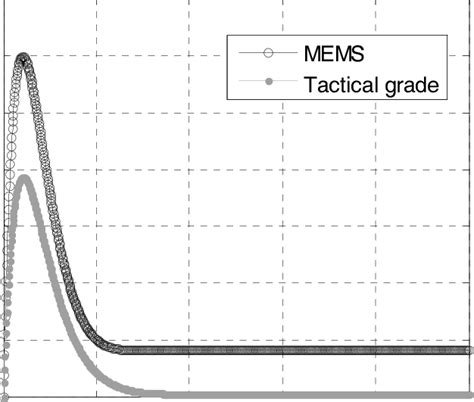 Total Carrier Phase Tracking Errors Caused By The Maneuver Independent