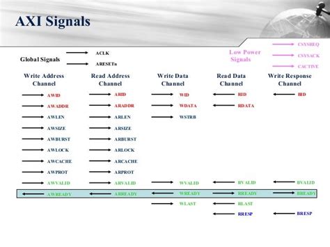 Axi Protocol