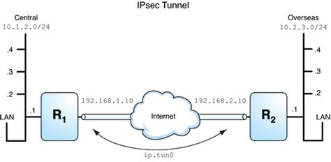 Protecting A VPN With IPsec System Administration Guide IP Services