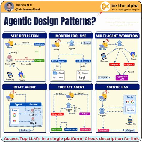 What Are Agentic Design Patterns Thealpha Posted On The Topic Linkedin