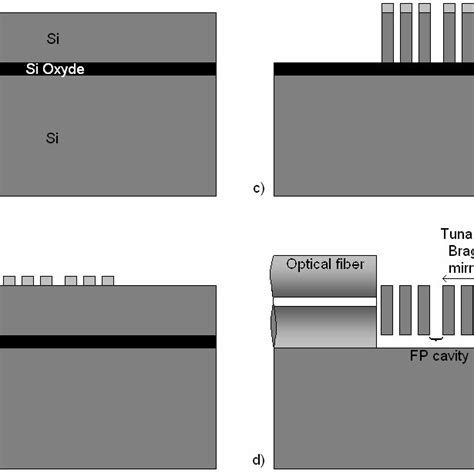 Pdf Mems Tunable Silicon Fabry Perot Cavity