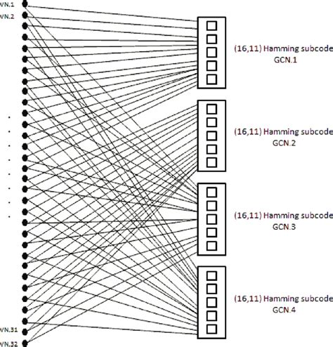 the bipartite graph of the strict sense 32 2 16 regular gldpc code