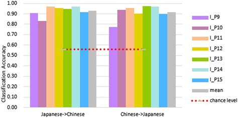 Accuracies For Within Single Participant Session Classification In