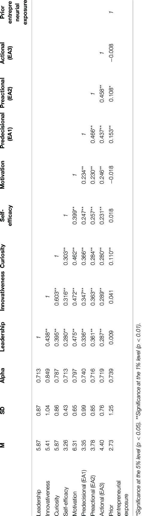 Descriptive Statistics Cronbach Alpha Values And Correlations For The Download Scientific