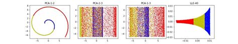 Locally Linear Embedding 知乎