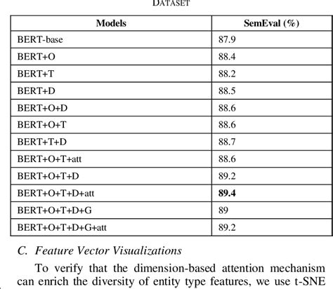 Table Vi From Multi Feature Fusion For Relation Extraction Using Entity