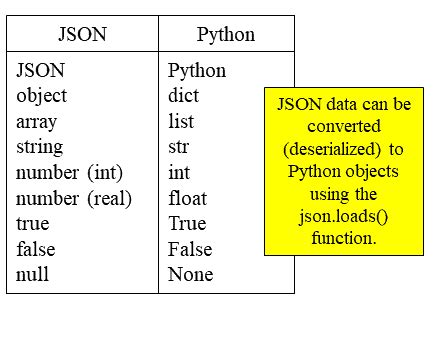 Understanding Advanced Python Handling JSON Data Software Connecting All Databases