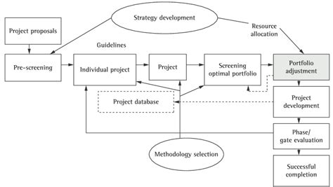 Structure For The Project Selection Of A Portfolio Source Archer And Download Scientific