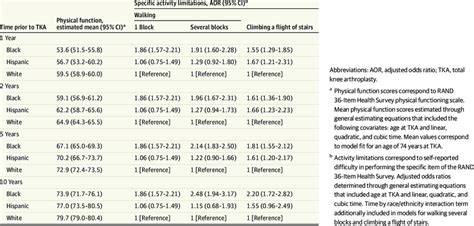 Estimated Mean Physical Function Scores And Odds Of Activity