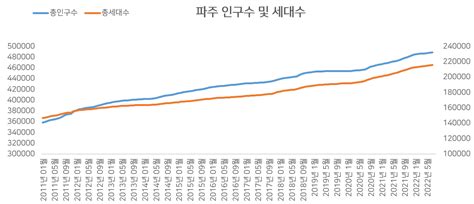 Gtx A 출발지 파주 운정신도시 대장 아파트 입지 분석운정힐스테이트 야당롯데캐슬