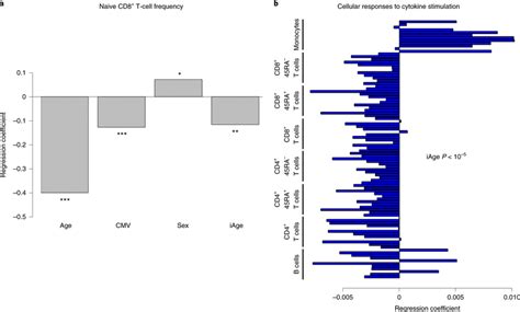 The Inflammatory Clock Of Aging Correlates With Immunosenescence A A