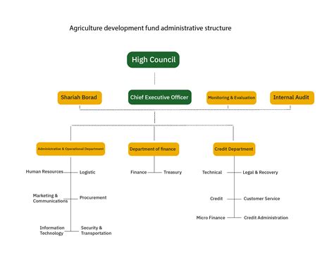 Administrative Structure Adf