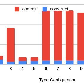 Breakdown Of MPI Derived Type Construction For A Variety Of Equivalent