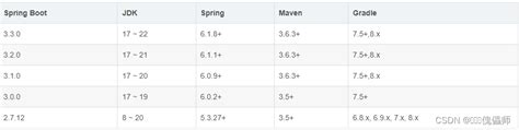 Spring Boot 350新特性发布spring Security Oauth2 Authorization Server使用15