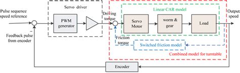Structure Of Motor‐drive Servo Turntable With Switched Friction Model