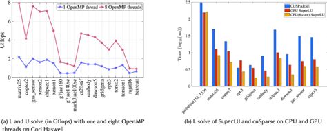 Newly Released Capabilities In The Distributed Memory Superlu Sparse Direct Solver Acm