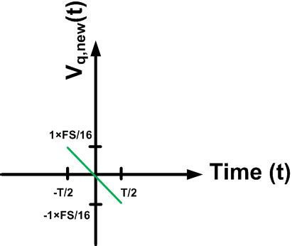Understanding Amplitude Quantization Error For Adcs Technical Articles