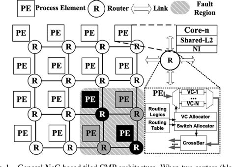 Figure 1 From Data Remapping For Static Nuca In Degradable Chip