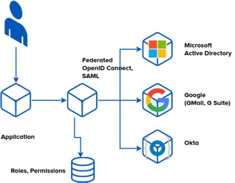 Federated Identity Your Users Your Way Agilicus