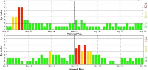 Real Time Ionosphere Prediction Based On Igs Rapid Products Using Long Short Term Memory Deep