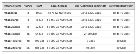 new amd epyc powered amazon ec2 m5ad and r5ad instances aws news blog