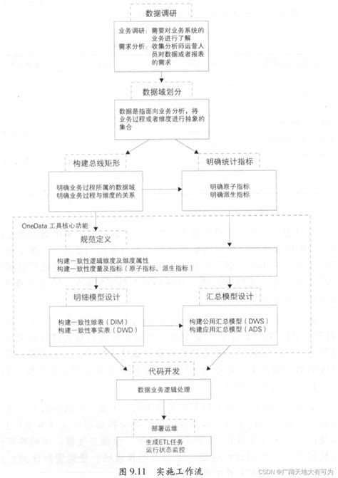3、如何从0到1去建设数据仓库面试 从0到1 构建数仓 Csdn博客