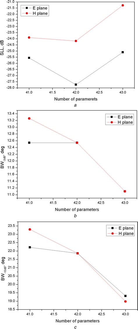 Radiation Pattern Optimisation Of An Antenna Array On The Spherical Surface By Using A Varying