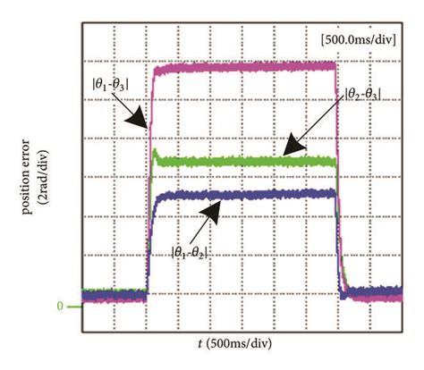 Position Synchronization Errors Of Three Pmsms A The Conventional